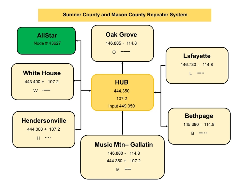 Repeaters – Sumner County Amateur Radio Association